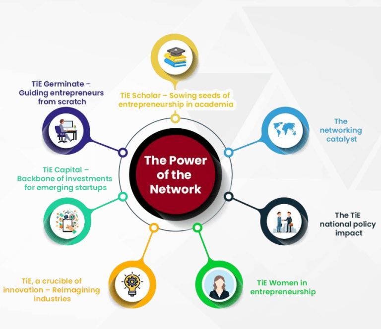 TYE - TiE - Global Entrepreneurship Organization